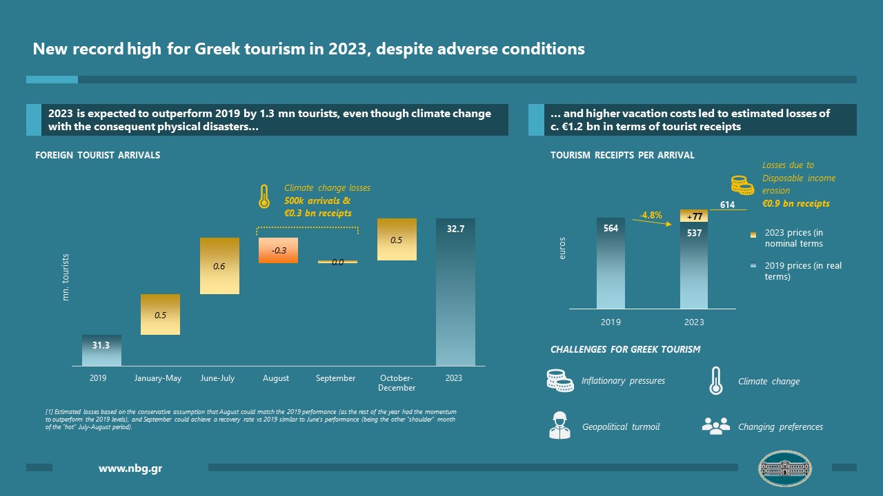 Business Trends: Tourism (Q4:2023) | NBG