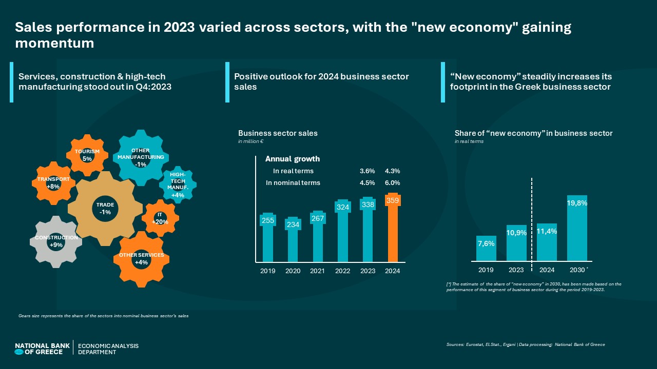 Business Trends: Sales (Q1:2024) | NBG